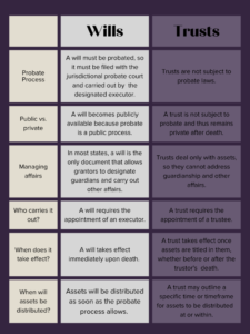 Differences Between a Will and a Trust – Athora Law
